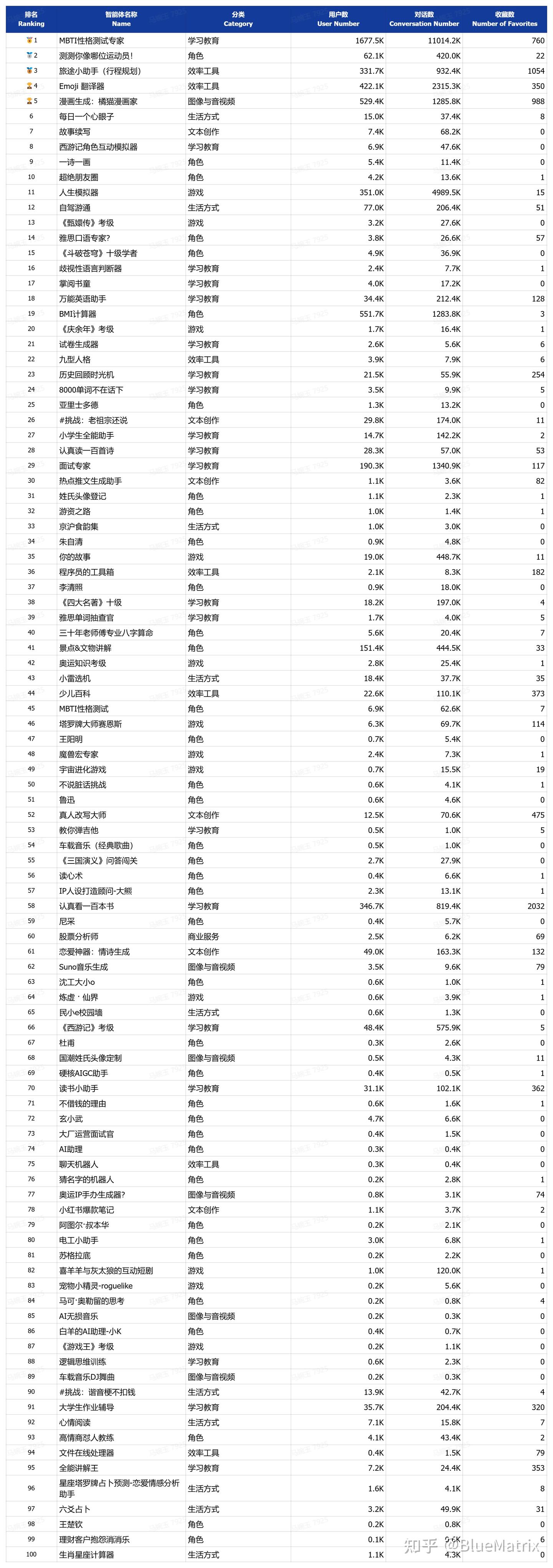 本周AI智能体榜单汇总（GPTs、coze、文心、智谱） - 知乎