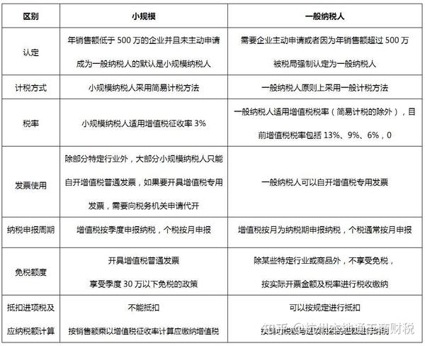 杭州公司注册选择小规模纳税人还是一般纳税人？两者又分别有哪些优惠政策？ 知乎