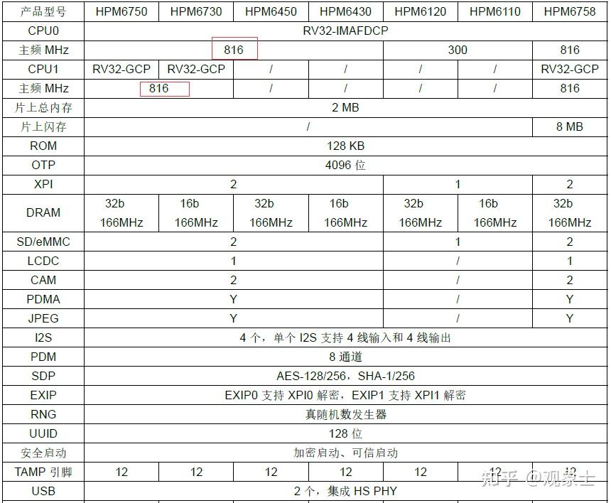 【先楫HPM6750系列】HPM6750EVKMINI开箱和资料下载 - 知乎