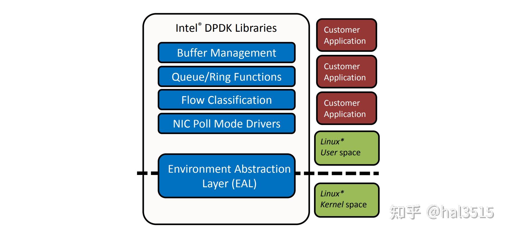 DPDK 简介（2）：代码结构分析 - 知乎