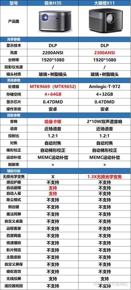 极米H3S和大眼橙X11哪个更值得买！对比当贝投影NEW F3配置如何？ - 知乎