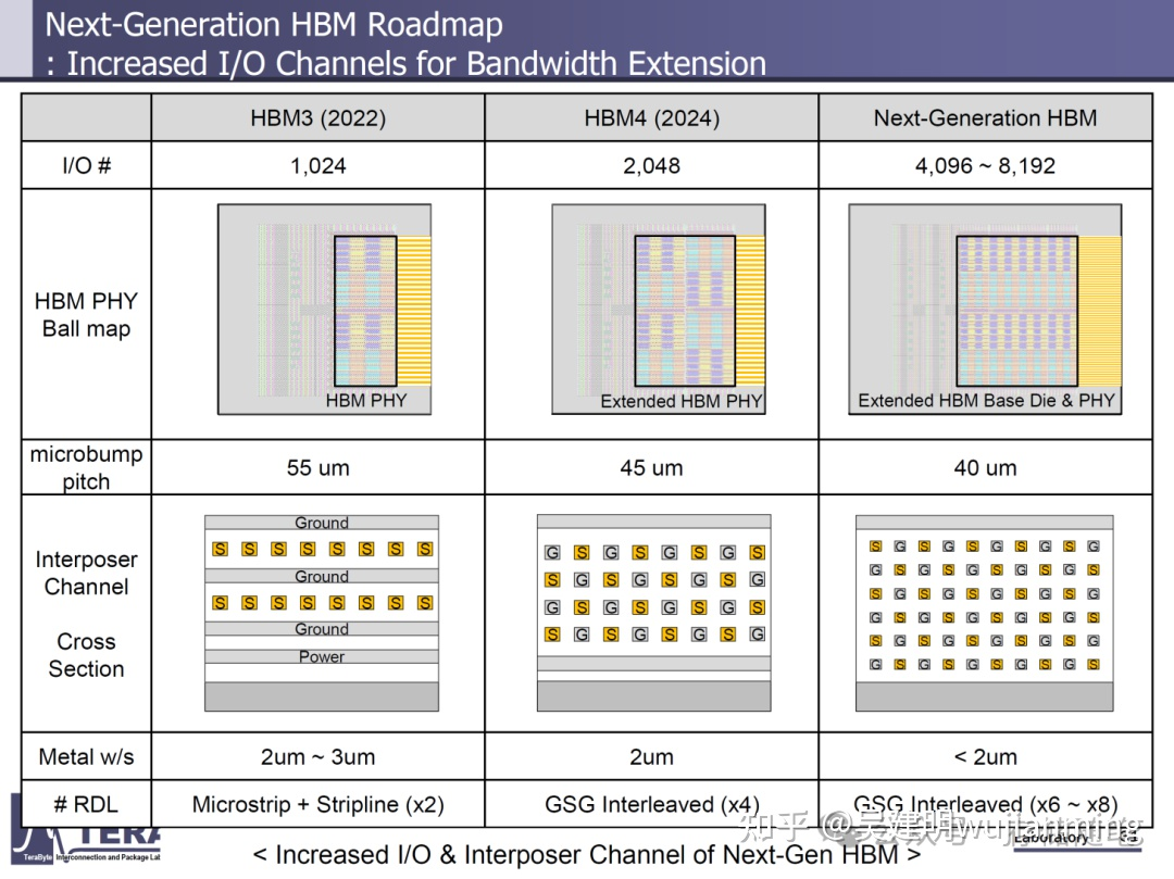 从HBM4到HBM8：下一代HBM存储革命 - 吴建明wujianming - 博客园