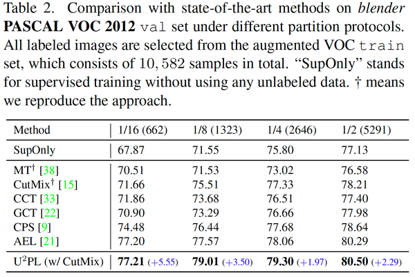 U2PL: 使用不可靠伪标签的半监督语义分割 (CVPR'22) - 知乎