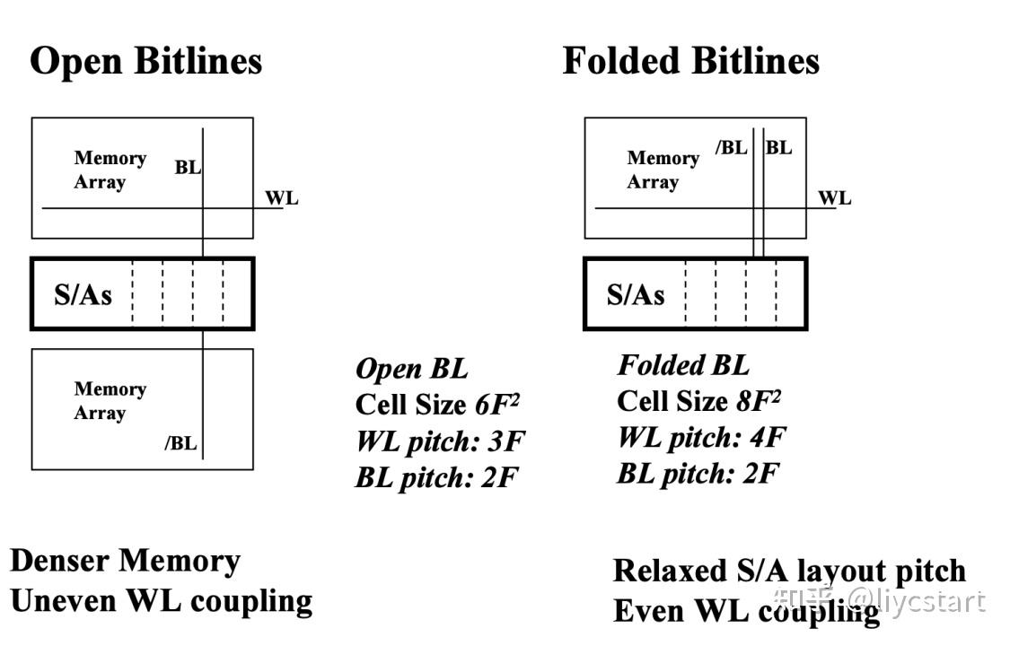LPDDR4x 的 学习总结（2） - SDRAM array存储结构浅识 - 知乎