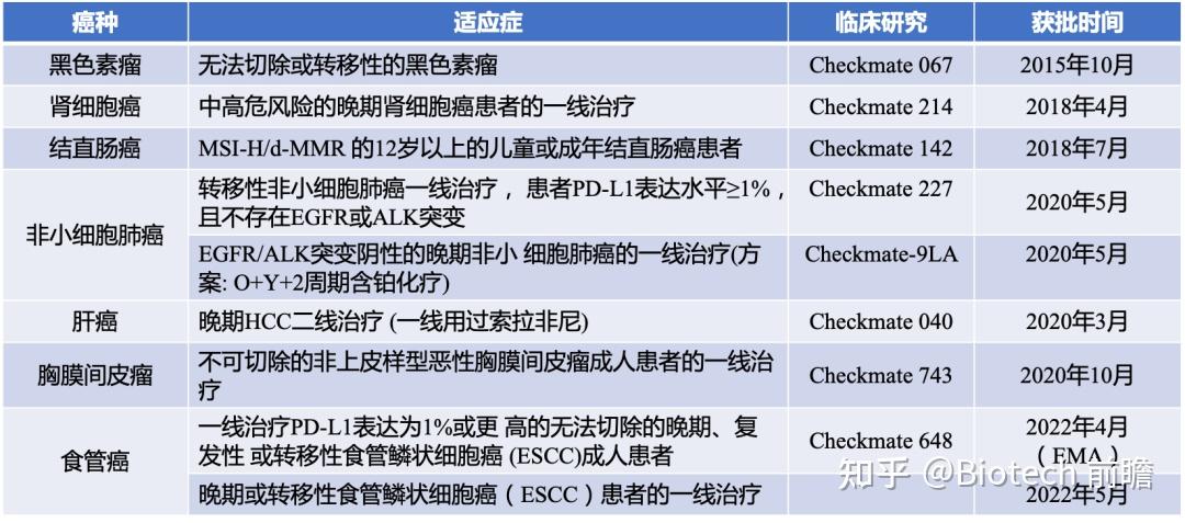 PD-1/CTLA-4双免疫及双抗获批适应症汇总 - 知乎