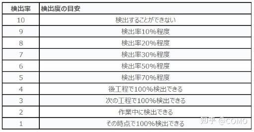 《品質保証・高级篇》FMEA 方法和流程｜ RPN 概念等要点讲解 - 知乎