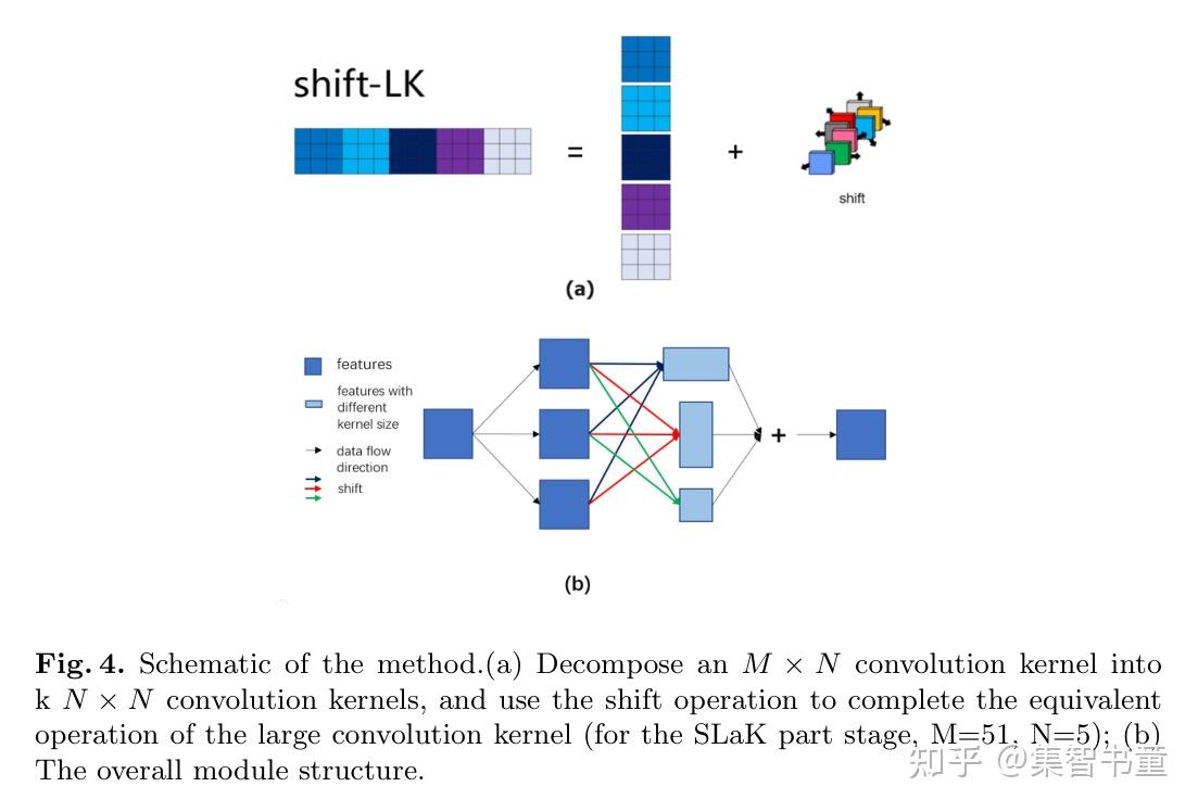 深圳大学提出Shift-ConvNets | 稀疏/移位操作让小卷积核也能达到大卷积核效果，且硬件友好 - 知乎