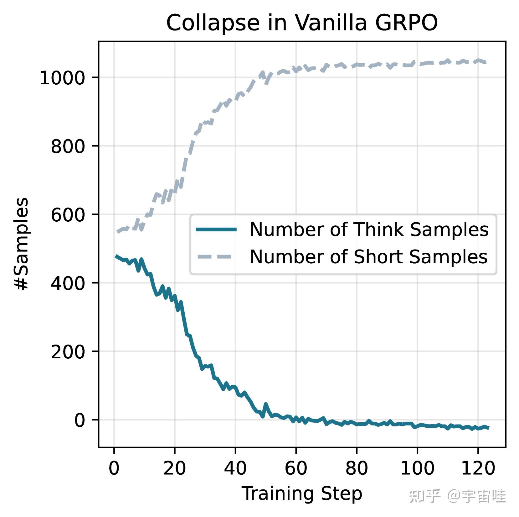 Thinkless: Teaching LLMs When to Think and When to Answer Directly笔记 - 知乎