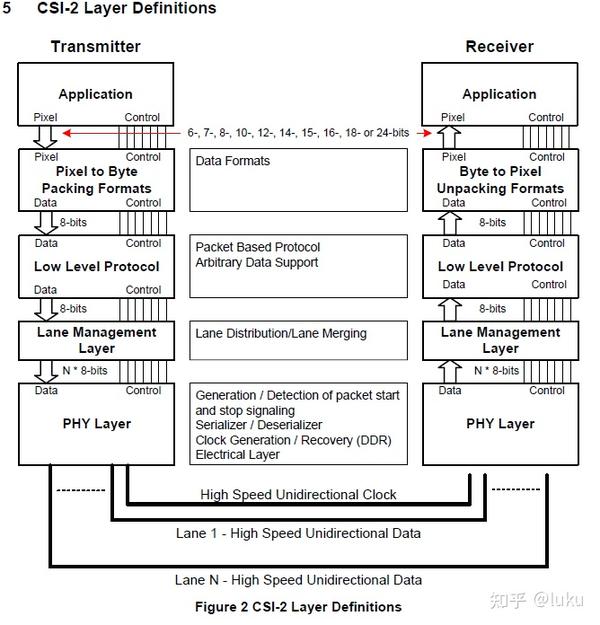 MIPI接口/MIPI CSI TX and DSI TX - 知乎