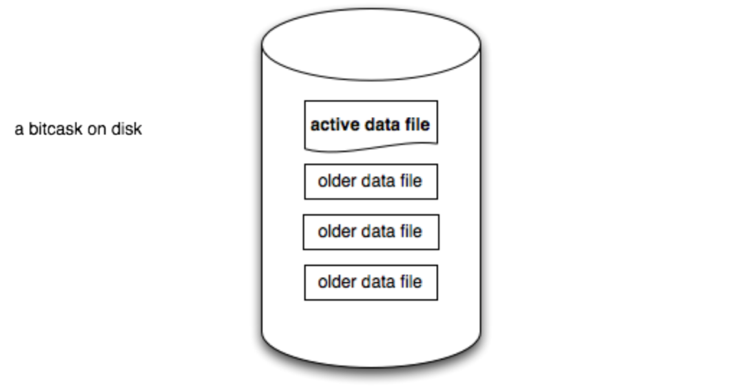 Go 实战项目 rosedb 源码剖析 1—架构原理 - 知乎