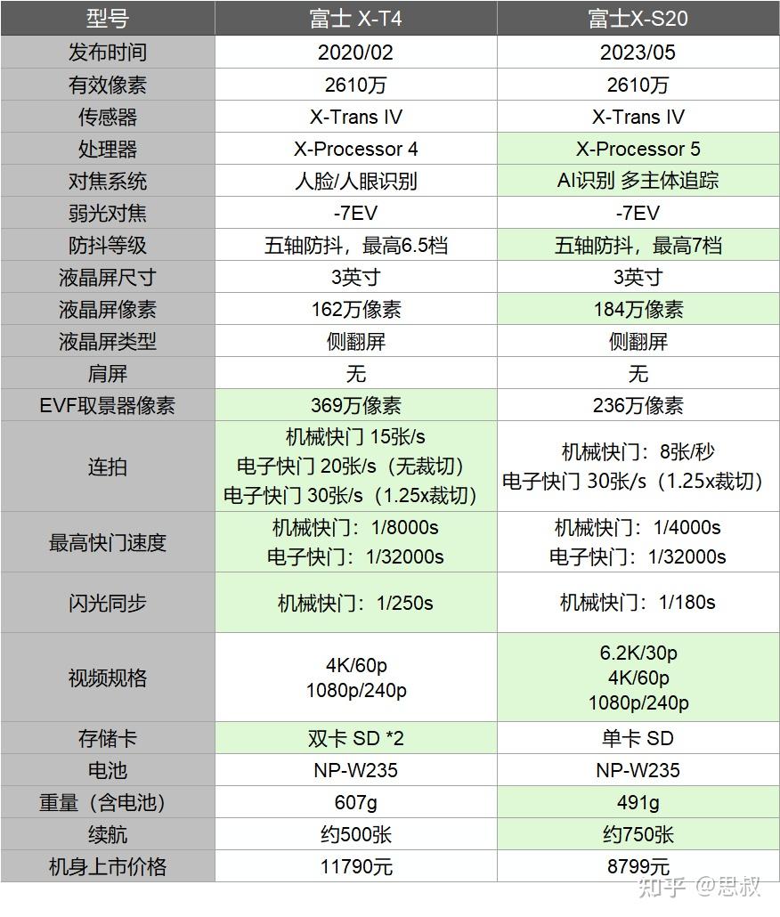 富士新品XS-20和二手XT-4选择哪一款呢？以及镜头推荐？