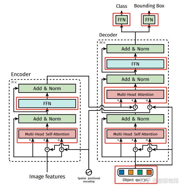 DETR——网络到底在学些什么？ - 知乎