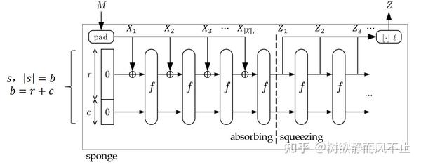 SHA-3：Keccak算法 - 知乎