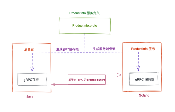 最简单的 gRPC 教程— 1 初识 gRPC - 知乎