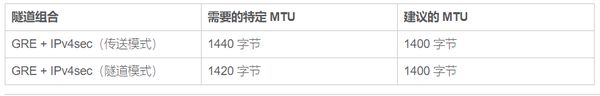 解决 GRE 和 IPsec 中的 MTU，IPv4 分段、MSS 和 PMTUD 问题超级经典 - 知乎