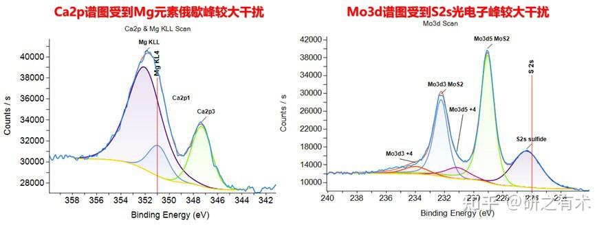 XPS数据分析，什么时候需要添加双峰拟合？添加双峰拟合时，两个峰的距离和高度该如何限定？可以随便设定吗？ - 知乎