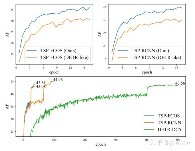 Rethinking Set Prediction for Object Detection - 知乎