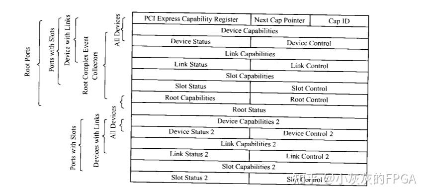 跟小灰灰一起学PCIe——PCI Express Capability结构中Device相关寄存器 - 知乎