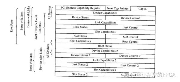 跟小灰灰一起学PCIe——PCI Express Capability结构中Device相关寄存器 - 知乎
