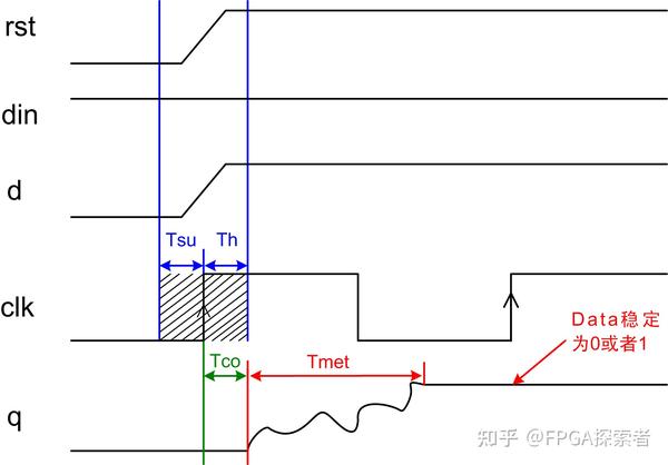 FPGA中亚稳态【Tsu建立时间setup】【Th保持时间hold】【Tmet决断时间】【recovery恢复时间】【removal移除时间】【复位】 - 知乎