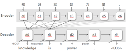 Attention用于NLP的一些小结 - 知乎