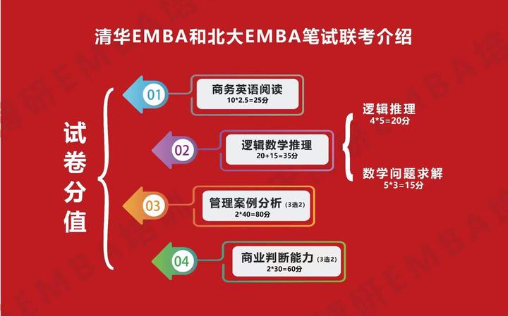 【发布】2026清华北大EMBA笔试160+体系上线 - 知乎