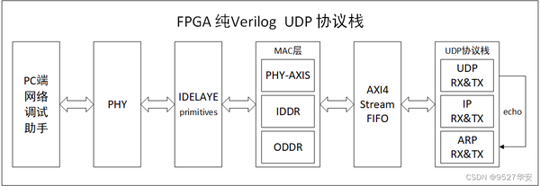 FPGA高端项目：纯verilog的 UDP 协议栈，提供11套工程源码和技术支持 - 知乎