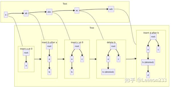 使用CRDT实现一个简单的可协作的文本编辑器 - 知乎