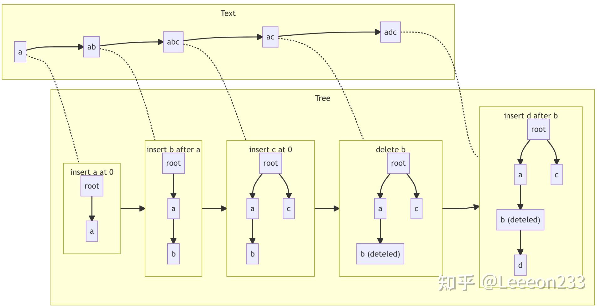 使用CRDT实现一个简单的可协作的文本编辑器 - 知乎