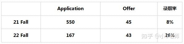 22fall UCL商科录取数据，有些反转是真没想到！ - 知乎