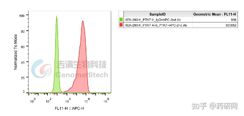 从两款PTK7 ADC看PTK7进展 - 知乎