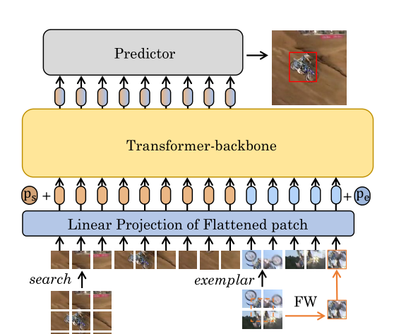 [SimTrack]Backbone is All Your Need: A Simplified Architecture for Visual Object Tracking 阅读笔记 - 知乎