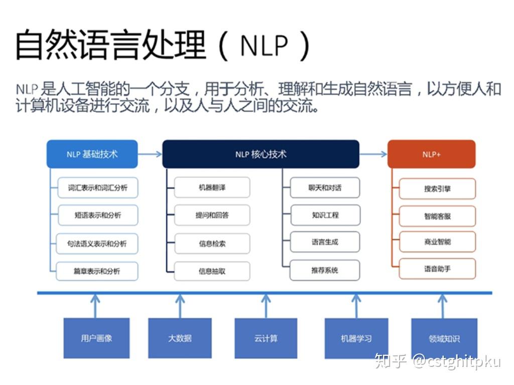 32项NLP任务及其评价指标和对应达到SOTA的paper - 知乎