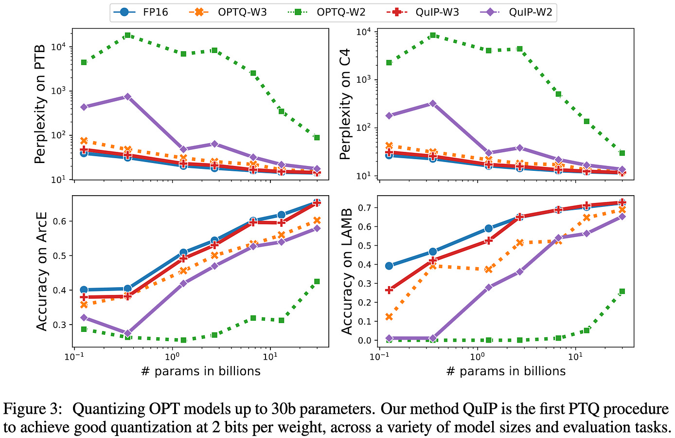 QuIP：大型语言模型的2位量化 - 知乎