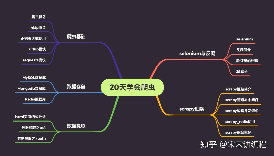 Python爬虫入门教程：初识爬虫 知乎