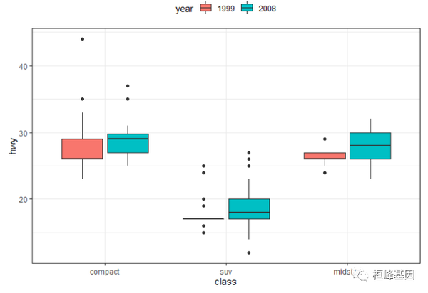 FigDraw 6. SCI 文章绘图之箱线图 (Boxplot) - 知乎