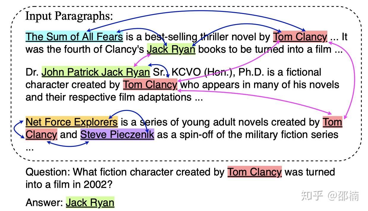 【DFGN】用于多步推理问题的动态融合图网络 - 知乎