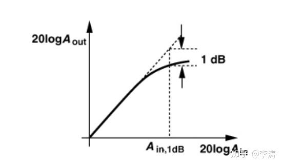 RF Microelectronics学习笔记(1) - 知乎