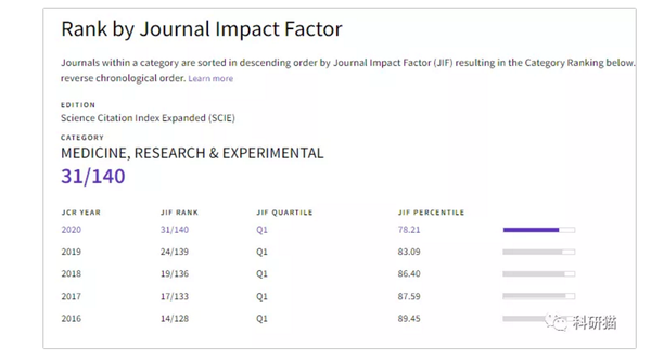 不收版面费，IF6分＋，口碑好，clinical science了解一下~ - 知乎