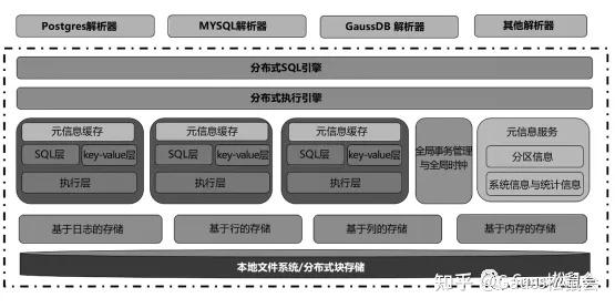 GaussDB架构（上） - 知乎