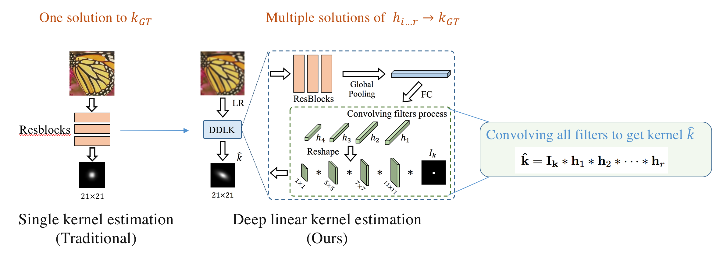 盲超分论文解读：Deep Constrained Least Squares for Blind Image Super-Resolution ...
