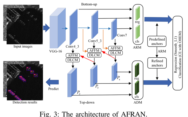 Attentional Feature Refinement and Alignment Network for Aircraft ...