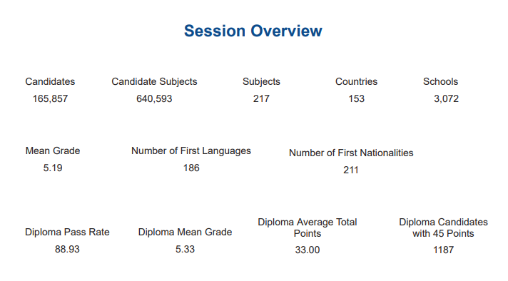 2021年IB成绩解读：各科目平均分和7分率分布！ - 知乎