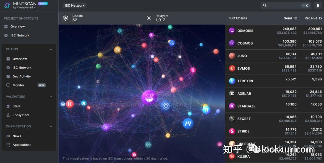 2023 跨链论文：探索 Cosmos 最大的趋势和机遇 - 知乎
