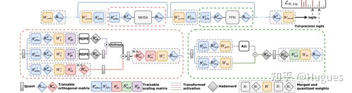 LLM量化新突破 | OSTQuant高效利用量化空间 - 知乎