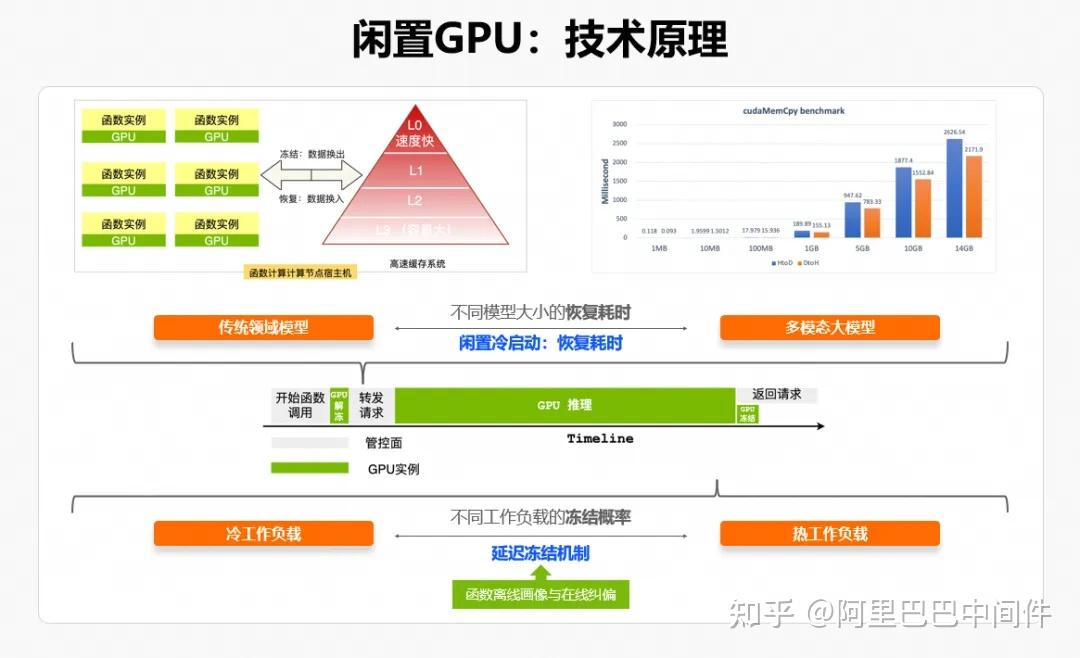 Serverless GPU：助力 AI 推理加速 - 知乎