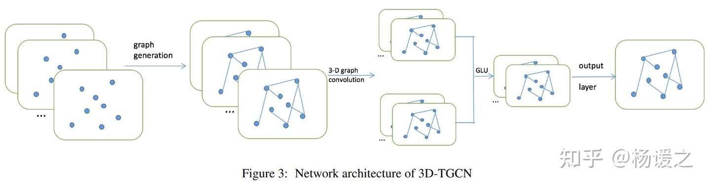 【论文阅读】3D Graph Convolutional Networks with Temporal Graphs - 知乎