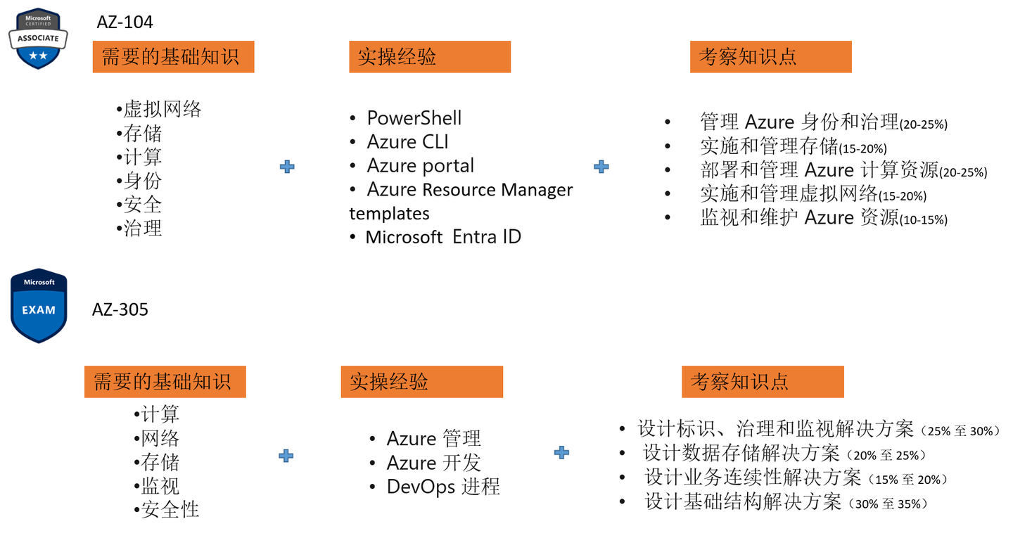 三个月速通微软Azure 解决方案架构师专家认证 - 知乎