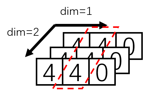 图解pytorch tensor stack - 知乎