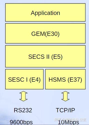 半导体设备通讯标准(SECS/GEM) - 知乎
